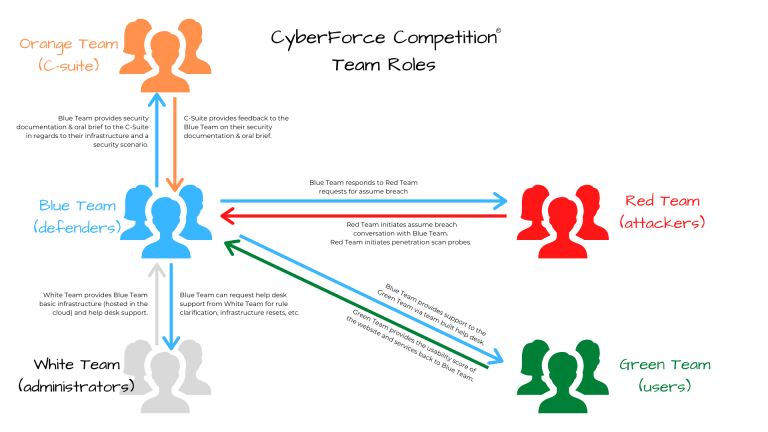 CyberForce Competition® – Department of Energy's CyberForce® Program